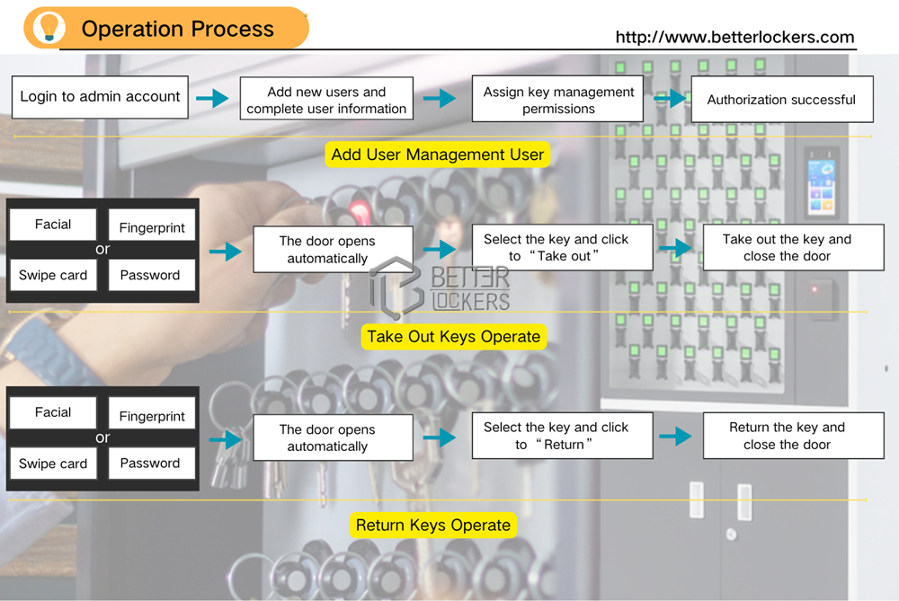 BLOG • Which kinds of smart key locker can be provided by betterlockers?